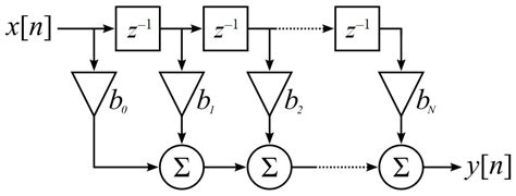 implementing a low pass filter on fpga with verilog technical articles