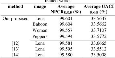 table 2 from creation of s box based one dimensional chaotic logistic map colour image