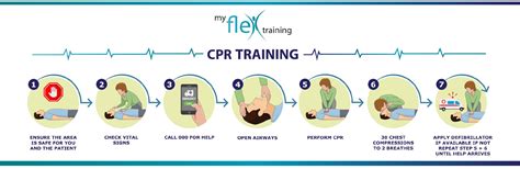 CPR Training Perth HLTAID009 Course Enrolment