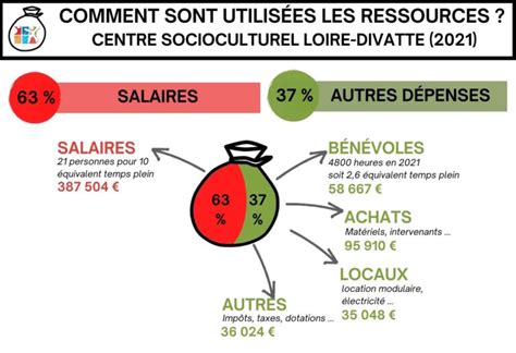 Comment sont utilisées les ressources financières Association