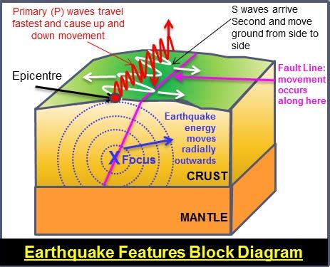 Cause Of Earthquake Diagram