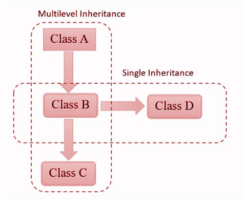 hybrid inheritance in c javatpoint