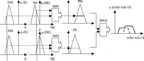 fuzzy rule based composition method by max min principle download scientific diagram