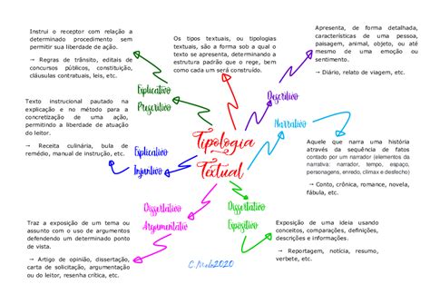 Mapa mental Tipologia Textual Português