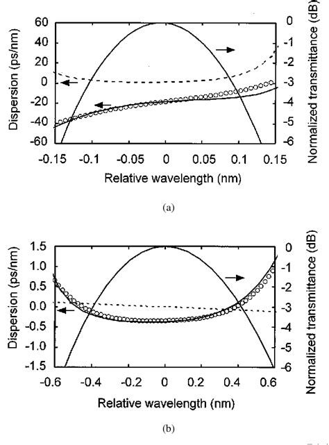 figure 17 from measurement of phase and amplitude error distributions in arrayed waveguide