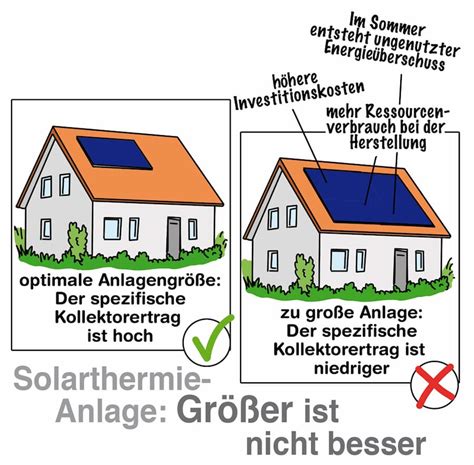 Warmwasserbereitung Durch Solarthermie Anlagen