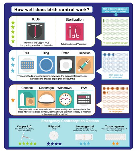 Different Birth Control Methods Telegraph