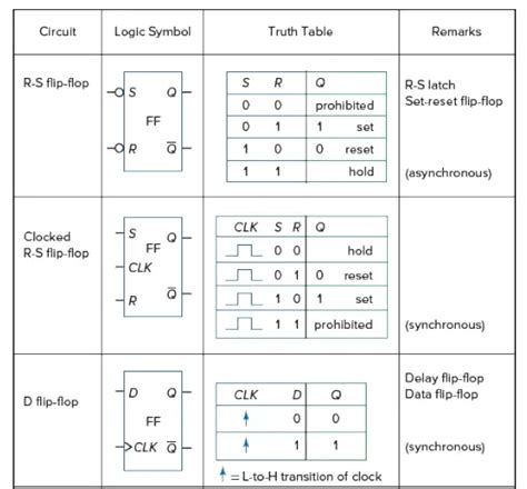 Praxe Pilulka Rytmus Positive Edge Triggered D Flip Flop Truth Table