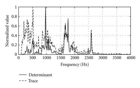 example of the determinant trace of the covariance matrix download scientific diagram