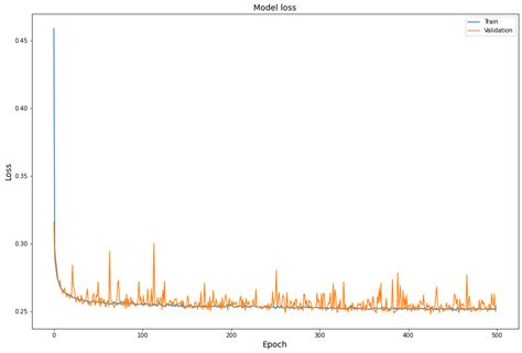 Tensorflow Validation Loss Is Behaving Very Weird In Neural Network
