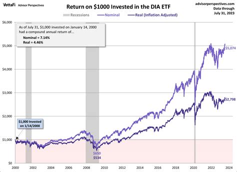 The S P Dow And Nasdaq Since Their Highs Nasdaq