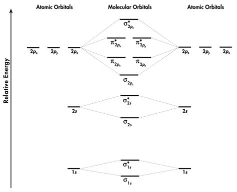 Molecular Orbital Diagram For Co