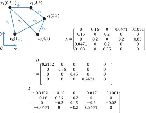 undirected graph v vertices e edges and its corresponding download scientific diagram