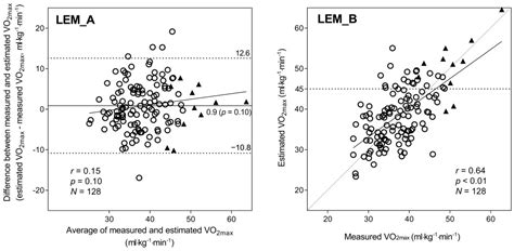 jcdd free full text improved vo2max estimation by combining a multiple regression model and