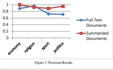 figure 3 from summarization as feature selection for arabic text classification semantic scholar
