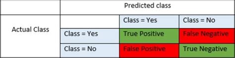 Structure Of Confusion Matrix The Confusion Matrix For Our Model Is Download Scientific Diagram