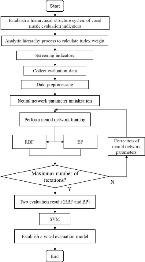 flow chart of integrated neural network combined analytic hierarchy download scientific diagram