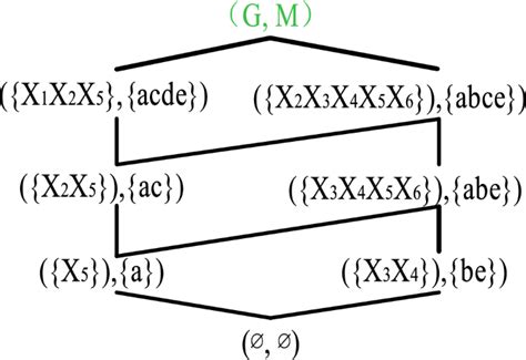 the construction of attribute object oriented multi granularity concept lattices