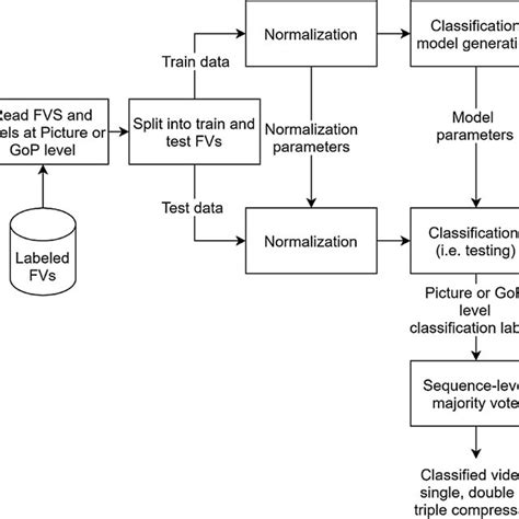 hevc re compression detection using the proposed classification solution download scientific