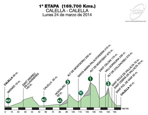 Los perfiles y rutómetros de la Volta a Catalunya Ciclo21