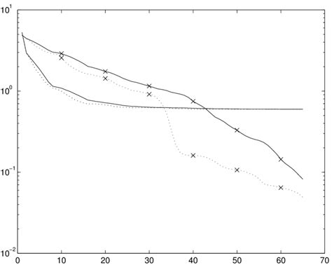 graphs comparing the performance of minres on the schur complement download scientific diagram