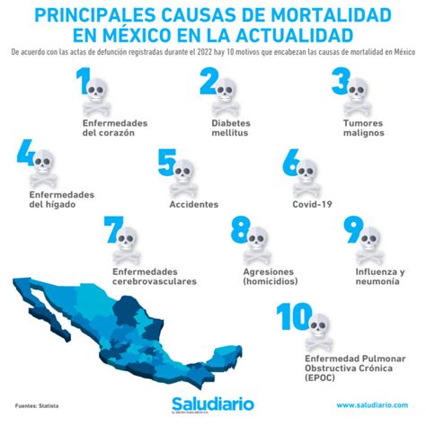 Las 10 principales causas de mortalidad en México en la actualidad