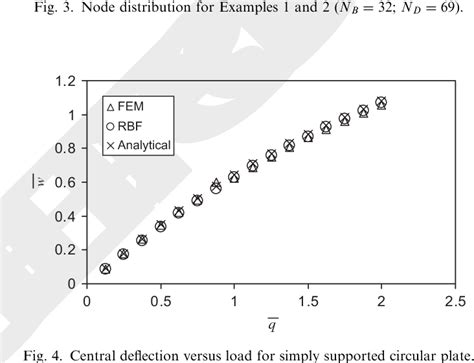 figure 4 from rbf based meshless method for large deflection of thin plates semantic scholar
