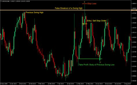 Classic Bull Trap Swing Forex Trading Strategy ForexMT4Indicators