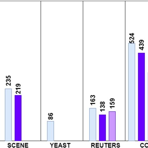 the number of features of each equivalent label for each dataset for download scientific