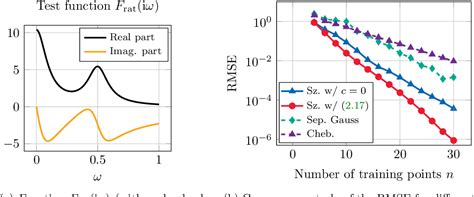 figure 1 from rational kernel based interpolation for complex valued frequency response