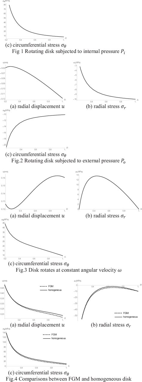 figure 1 from closed form solutions to displacement and stress on functionally graded rotating