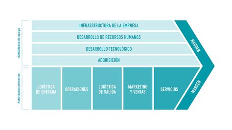 Cuál es la diferencia entre cadena productiva y cadena de valor