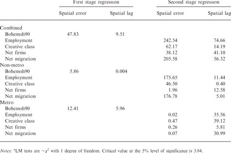 robust lagrange multiplier lm tests for spatial lag and error a download table