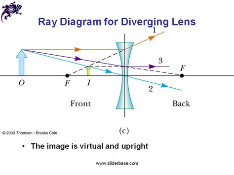 Diverging Lenses Ray Diagrams