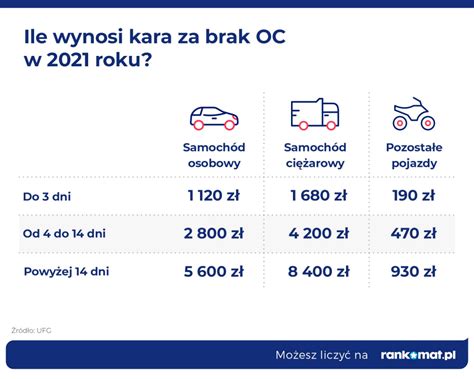 Kara za brak OC w 2021 ile wynosi i jak jej uniknąć Rankomat pl
