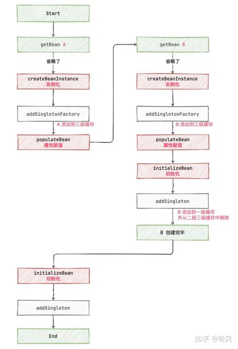 彻底搞懂spring之三级缓存解决循环依赖问题 知乎
