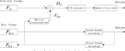 figure 1 from a low complexity video coding scheme based on compressive sensing semantic scholar