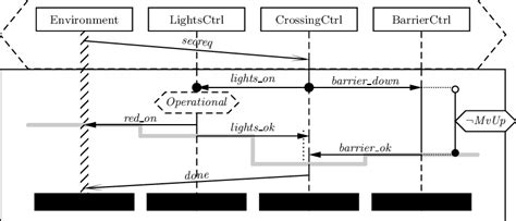 live sequence chart for a system of level crossing controllers download scientific diagram