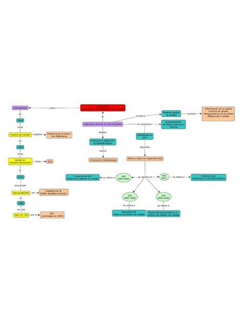 PDF Administración de La Calidad Mapa Conceptual de Normas ISO