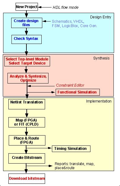 vhdl based design