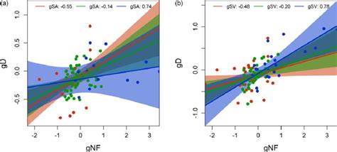 Colour Online Cross Sectional Plots Showing The Estimated Effects Of