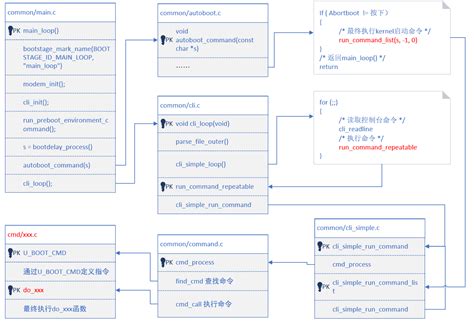 linux驱动开发：uboot启动流程详解 linux uboot boot 启动过程 csdn博客