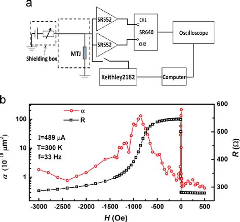 a schematics of low frequency noise measurement setup b the download scientific diagram