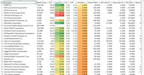 List Of Dividend Stocks In S P