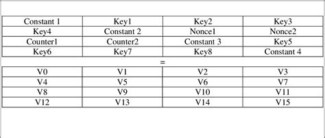 figure 1 from a proposed hybrid cryptography algorithm based on gost and salsa 20 semantic