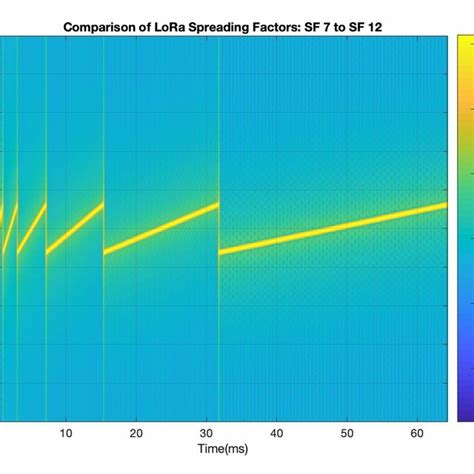 8 lora css modulation raw up chirps representation for sf ∈ {7 download scientific