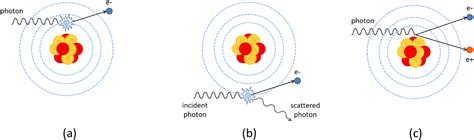 Interactions Of Electromagnetic Radiation And Subatomic Particles With