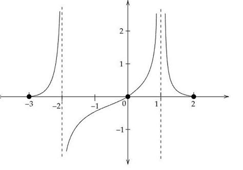 sketch a possible graph for a function f with the specifie quizlet