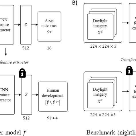 deep learning models architecture of two deep models f and fb that download scientific