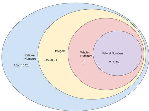 Real Numbers Rubic On Venn Diagram Venn Diagram Of Real